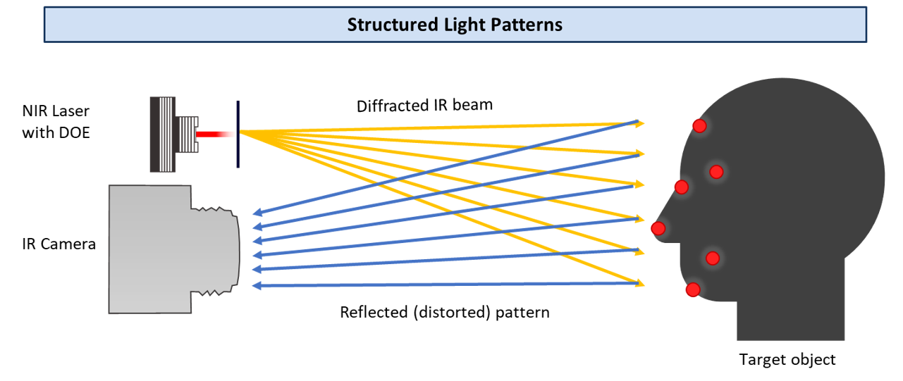 In-vehicle sensing: Using near-infrared light for driver and occupant ...