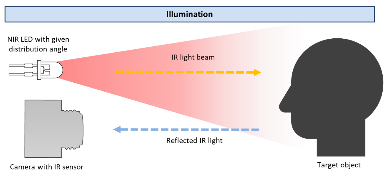 In-vehicle sensing: Using near-infrared light for driver and occupant ...