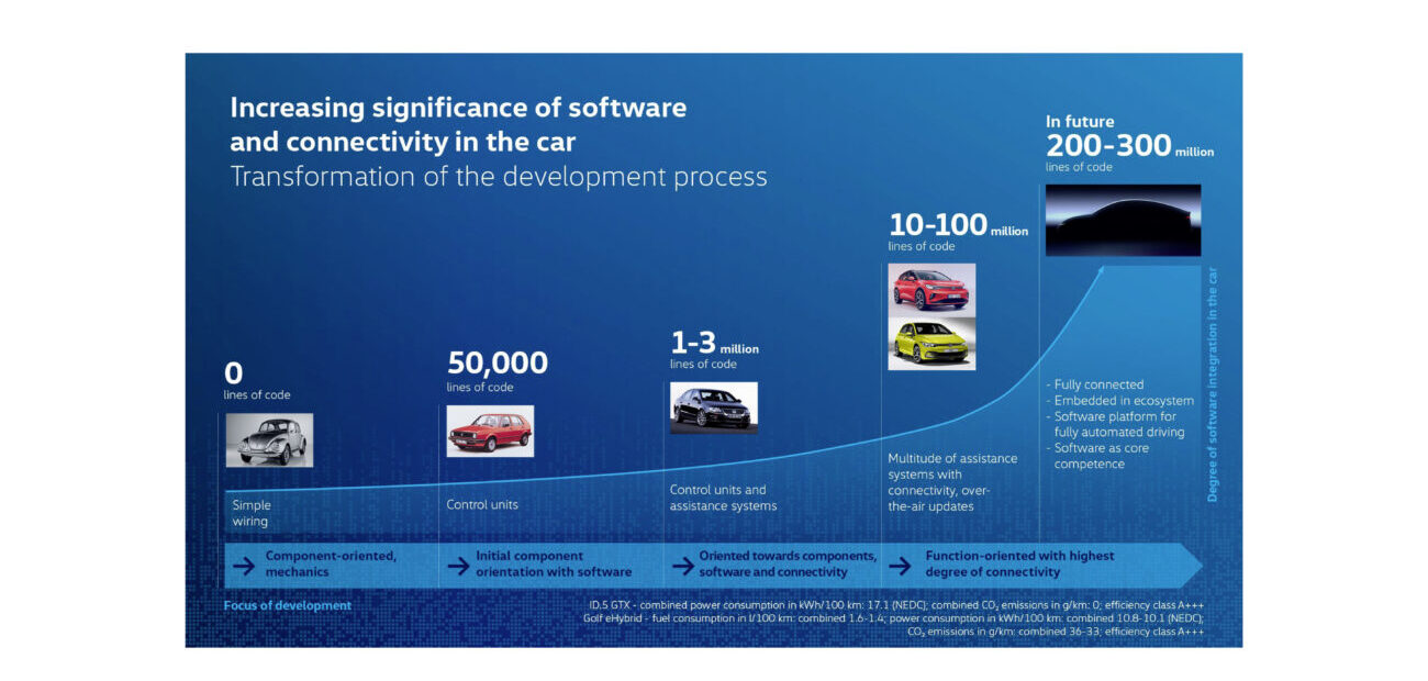 Volkswagen targets systems engineering approach to vehicle development ...