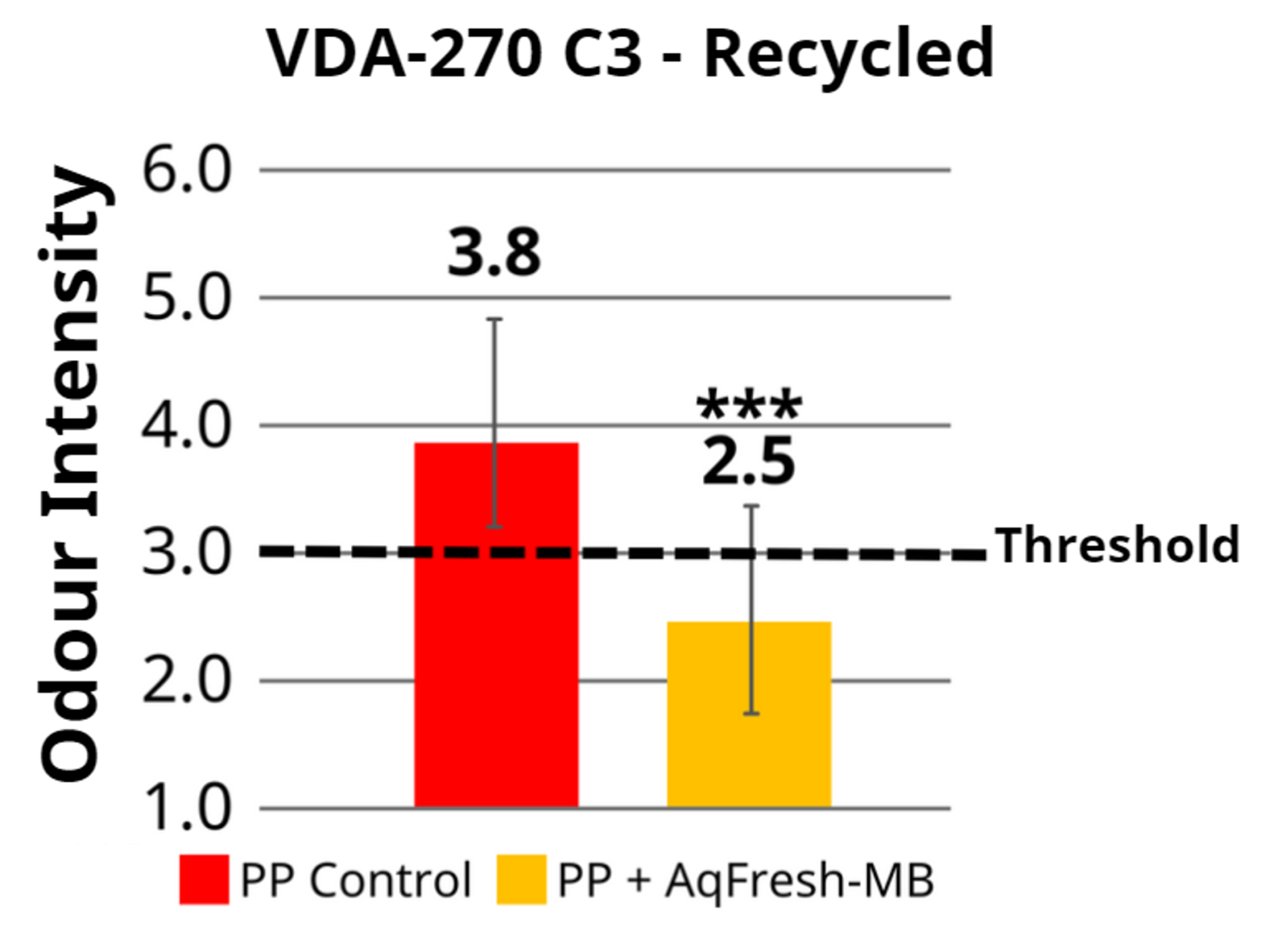 Is recycled plastic odor making it hard to hit the EU ELV directive ...