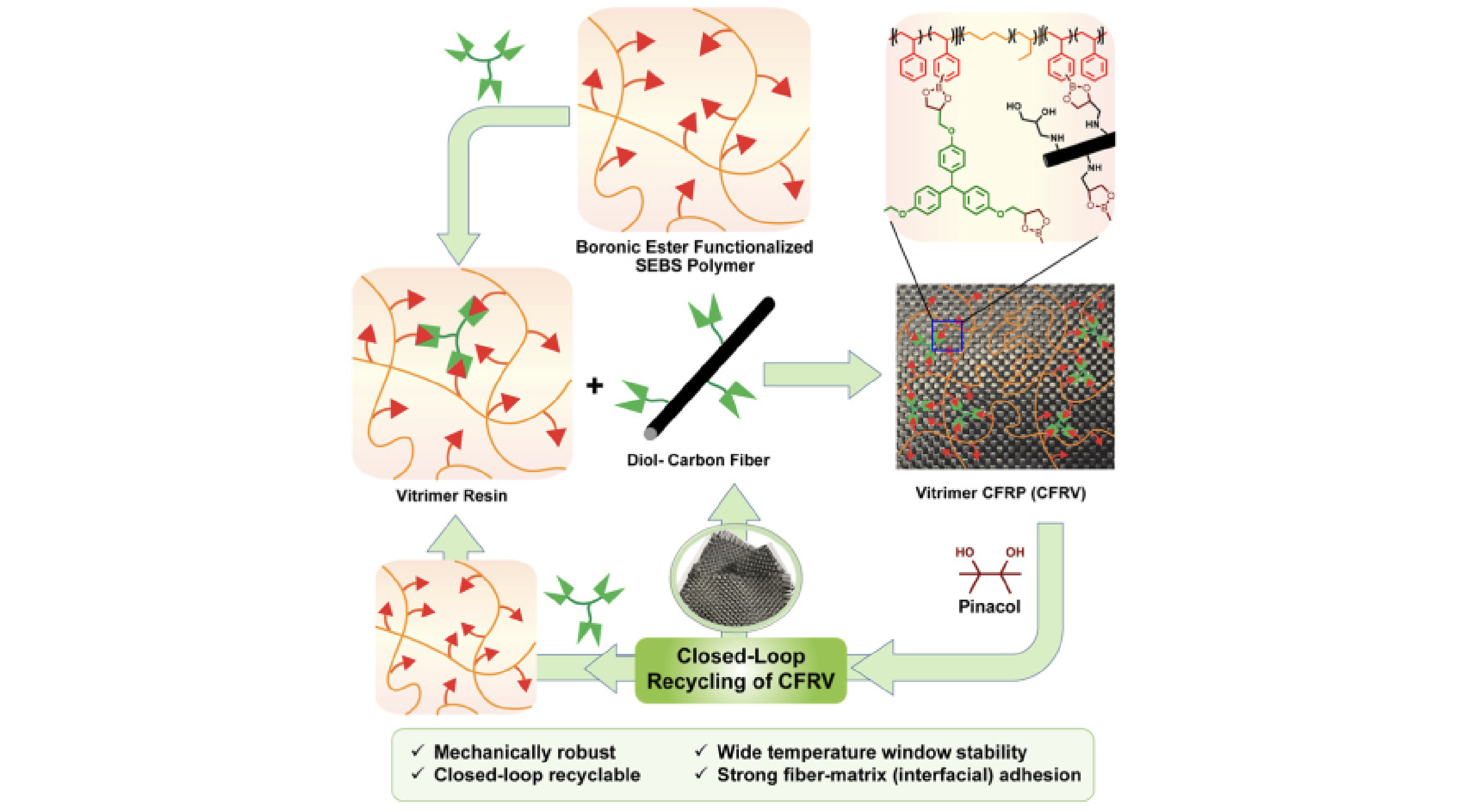 US researchers develop closed-loop recycling process for durable carbon ...